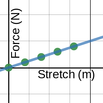 4L - Spring constant post-lab for Elastic Energy Lab| Desmos