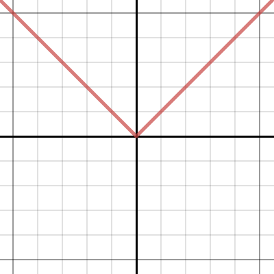 Absolute Value | Desmos