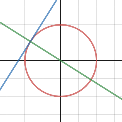 unit circle | Desmos