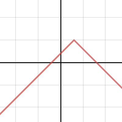Parent Function: Absolute Value | Desmos