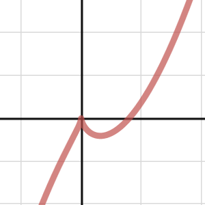 Example 4.2c - Second Derivative Test | Desmos
