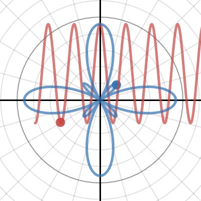 Example Polar Slider Graph | Desmos