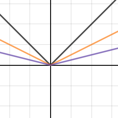 Math lll: Desmos Lab | Desmos