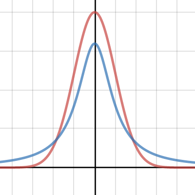 Normal and t-distribution | Desmos