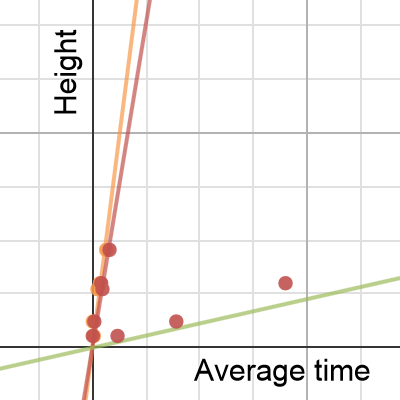 Averages of falling objects 2 | Desmos