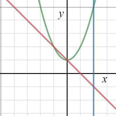 Lines: Slope Intercept Form| Desmos