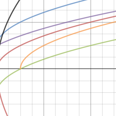 Transforming functions | Desmos