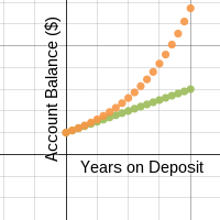 A matter of Interest: Simple vs. Compound | Desmos