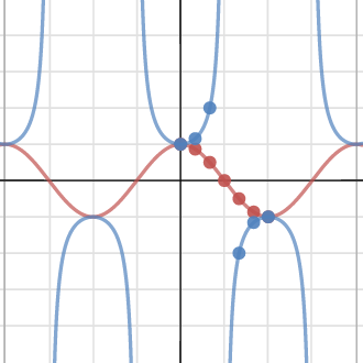 Cosine and Secant | Desmos