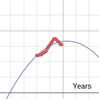 Quadratic Modeling Part 4 | Desmos