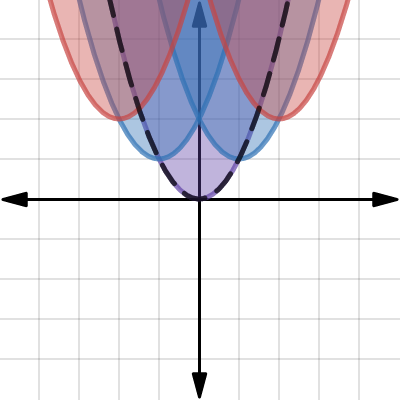 Module 2 Parabola Project | Desmos