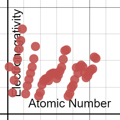 Hydrogen to Xenon-Atomic Radius vs, Atomic Number, Ionization Energy ...