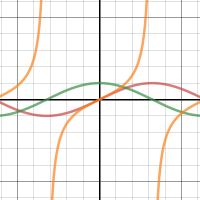 Trigometric Functions | Desmos