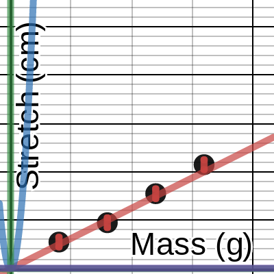 Spring Lab Graphical Analysis | Desmos