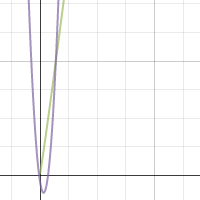 Parabolas: Standard Form with Tangent| Desmos