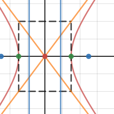 Hyperbolic locus | Desmos