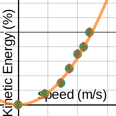 Kinetic Energy vs. speed | Desmos