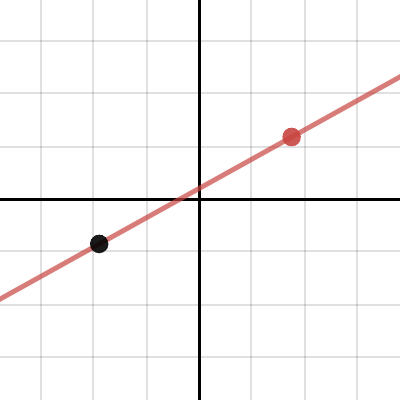 Point Slope Form | Desmos