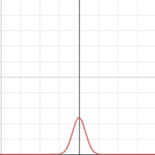 Dirack delta Thermal diffusion equation | Desmos