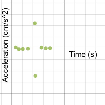 Lowtech Trial 2-Acceleration vs Time | Desmos