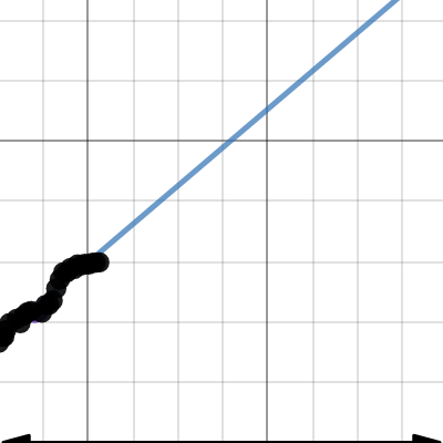 Olympic Linear Regression | Desmos