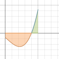 Area Under a Curve | Desmos