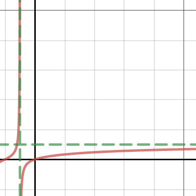 Rational Function Challenge | Desmos