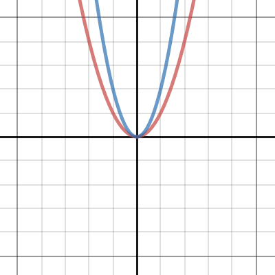 Transformations - Expansion/Dilation and Reflection | Desmos