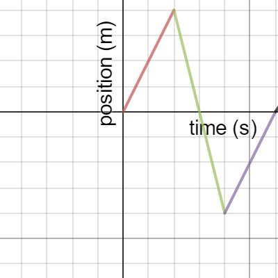 Position vs. Time Graph Builder | Desmos
