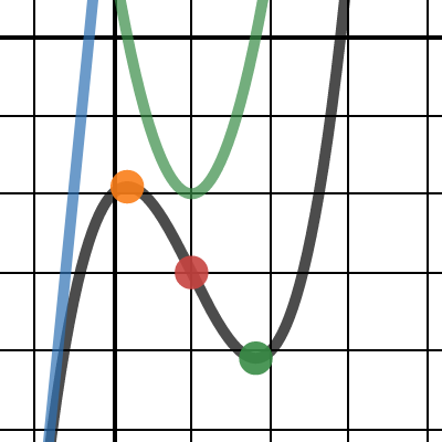cubic for Calc 1-nth deriv | Desmos