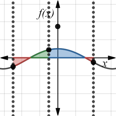 AP Calculus BC - Definite Integrals on Adjacent Intervals | Desmos