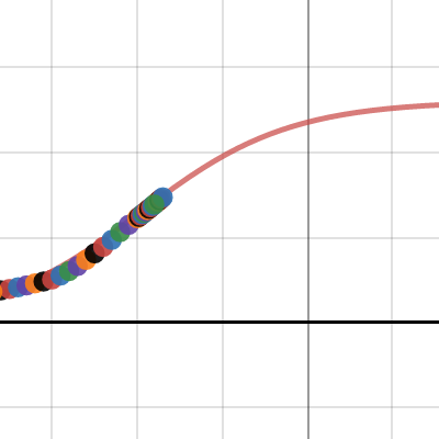 Population Graph Logistic | Desmos