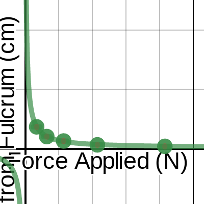 1L - 2nd Lab Spring Experiment: Mass vs Stretch| Desmos