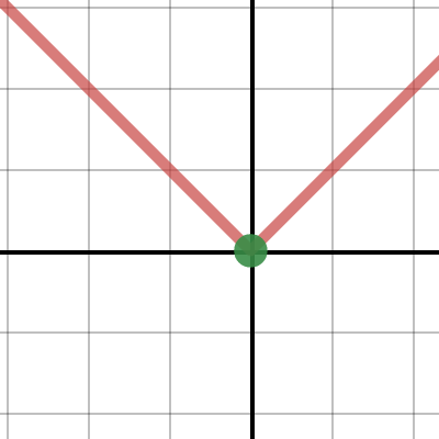 Absolute Value Function | Desmos