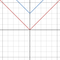 absolute value shift | Desmos