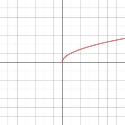Square Roots Graphs | Desmos