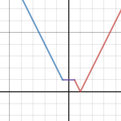 1.7 Problem 2d | Desmos