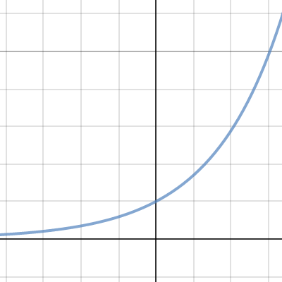 Graph of the Derivative Function | Desmos