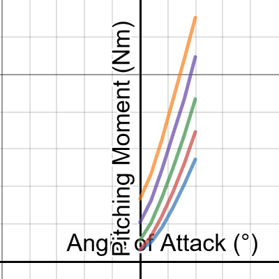 Pitching moment | Desmos