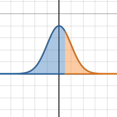 Normal Distribution Probabilities | Desmos