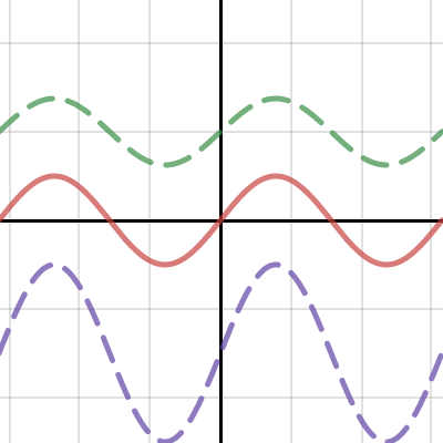 Trig Transformations | Desmos