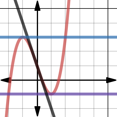 2.1T Assessment Graph 2 | Desmos