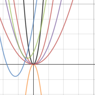 Quadratic Family of Functions (x2) | Desmos