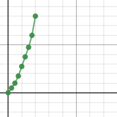 Distance Time Graph/Velocity Time Graph | Desmos