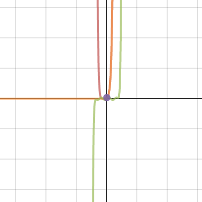 Taylor Project Graphs | Desmos