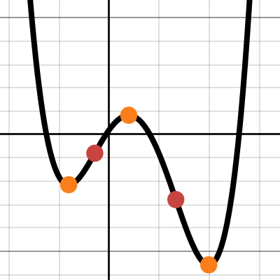 PS VI - Problem 3b | Desmos