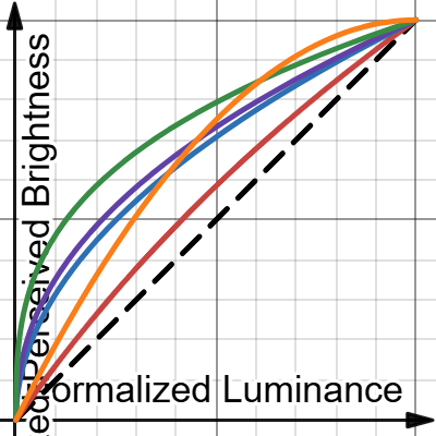 Human perception of brightness vs. luminance | Desmos