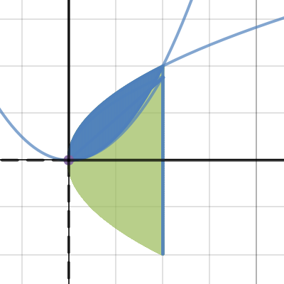 Solids of Revolution (about x-axis) | Desmos