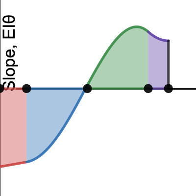 Slope Diagram - Determinate Beam | Desmos