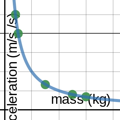3L - Modeling Force with a Computer Simulation | Desmos